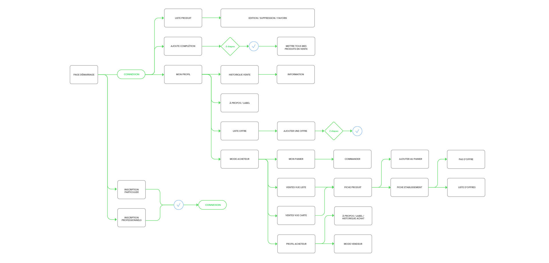 careat user experience | la sentinelle